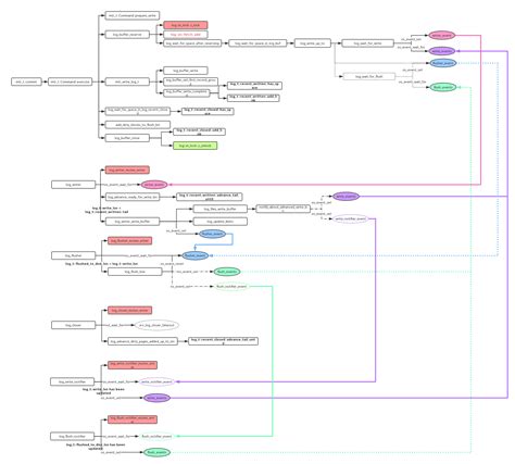 【innodb源码分析】redo Log 【innodb源码分析】redo Log