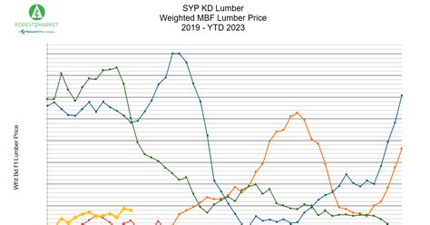 Record Share Of Lumber Production Now In Us South