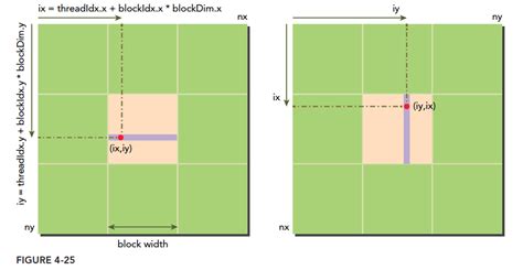 【cuda 基础】4 4 核函数可达到的带宽 谭升的博客