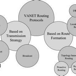 Various Traditional Methods For Routing Download Scientific Diagram