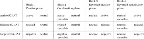 Schematic Overview Of The Block Sequence In The Active Relaxed And
