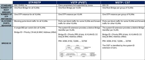 Rakesh A On Linkedin Switching Routingandswitching Ccna Ccnp Ccnpencor Ccie