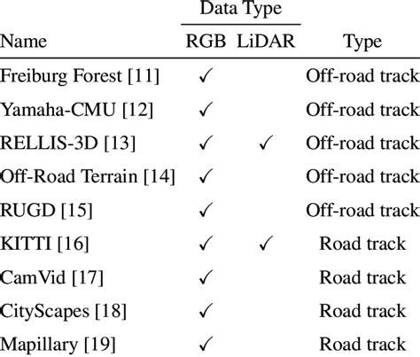 Road And Off Road Track Datasets Based On Rgb Andor Lidar Sensor Data Download Scientific Diagram