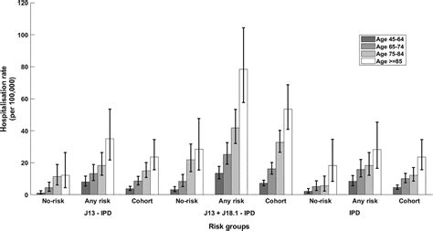 Pneumonia Hospitalisation And Case Fatality Rates In Older Australians With And Without Risk