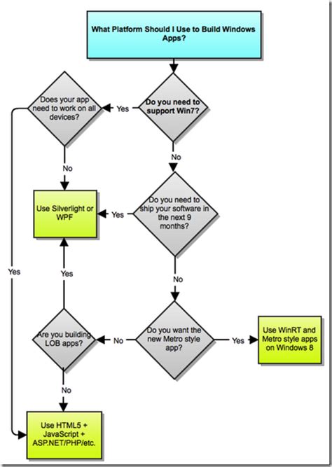 Design And Develop For The Present And Future Winrt Net C Html5 Chief Cloud Architect
