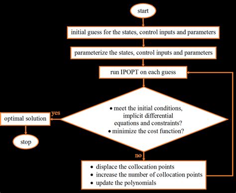The Flowchart Of Direct Orthogonal Collocation Download Scientific