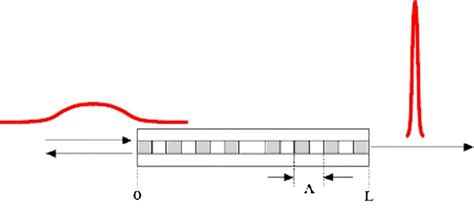Schematic Of A Typical Of Fbg Based Pulse Compressor Download