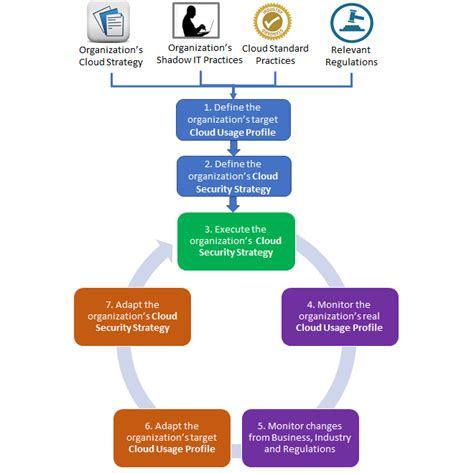 Cloud Security Strategy Archives Cloud Security Knowledge Sharing By