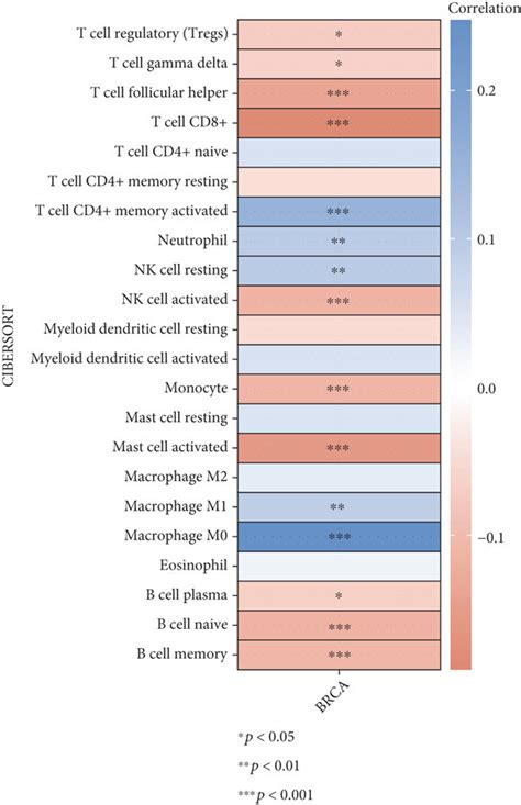 Integrated Analysis Of Associations Between Pgk1 And Immune Cell