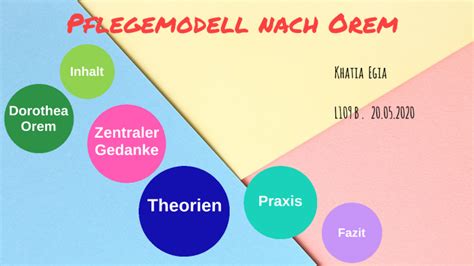 Pflegetheorien Und Modellen Modell Orem By Khati Ufo On Prezi