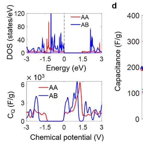 Quantum Capacitance A Schematic Of The Potential For Metal And Download Scientific Diagram