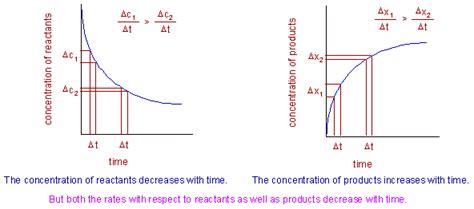 Chemical Kinetics Rate Of Reaction Adichemistry Introduction Average Instantaneous