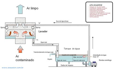 Nanoar Ventilação E Antipoluição Despoluidor Lavador De Gases