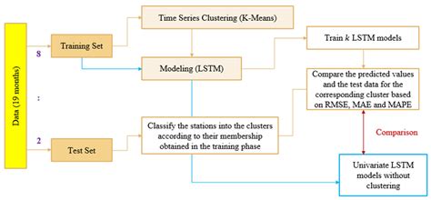 Prediction Of Pm10 Concentration In Malaysia Using K Means Clustering
