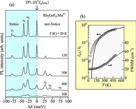 A Pl Spectra For The Rb2gef6mn⁴⁺ Phosphor Measured At T 20 To 500