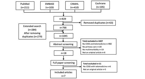 Flow Chart Of The Selection Process In Different Databases Cdss Download Scientific Diagram