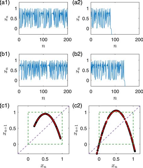 Machine Generated Transient Chaos In The Logistic Map A1 And A2 Download Scientific