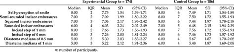 Mean Scores Standard Deviations Medians And Confidence Intervals For