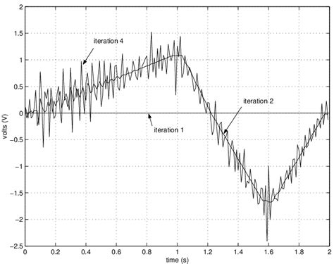 X Axis Input Voltage T 0 Download Scientific Diagram