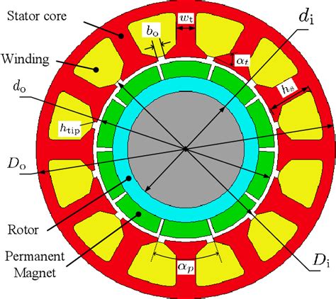 Figure 1 From Multi Objective Optimization Method For Surface Mounted Pmsm With Fixed Torque