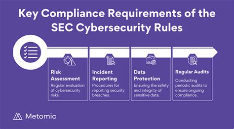 A Practical Guide To The Sec Cybersecurity Rules Security Boulevard