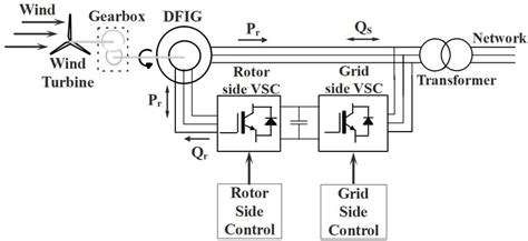 Studied Configuration Of The Grid Connected Dfig Based Wind Turbine