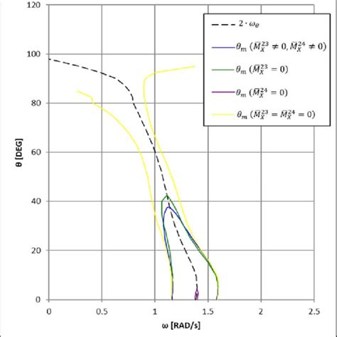 Parametric Roll Of Tanker Baskunchak í µí½ í µ 90° Download