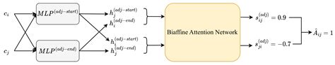 A Joint Learning Based Dynamic Graph Learning Framework For Structured Prediction