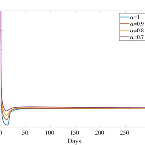 Numerical Simulation Results Of Normal Cells At Free Tumor Equilibrium