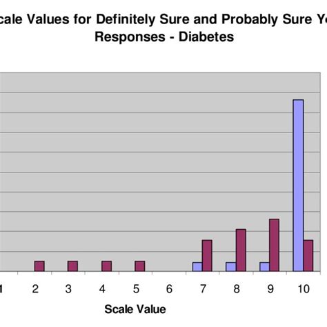 A Distribution Of Certainty Scale Values For Hypothetical Yes