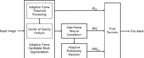 figure 1 from thermal imaging fire detection algorithm with minimal