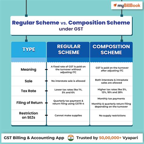 Composition Scheme Under GST MyBillBook