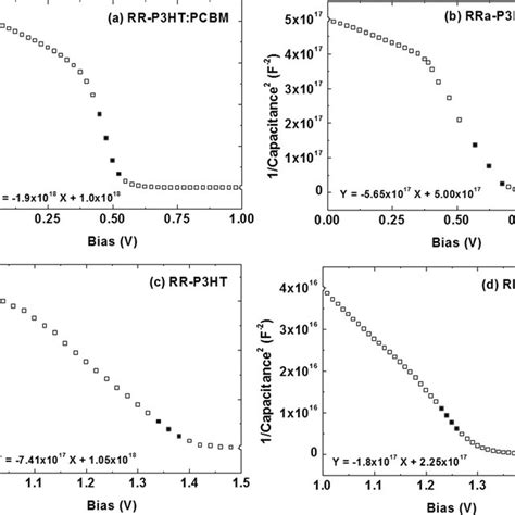 Ratio Of Capacitance And Geometric Capacitance Versus Frequency For The