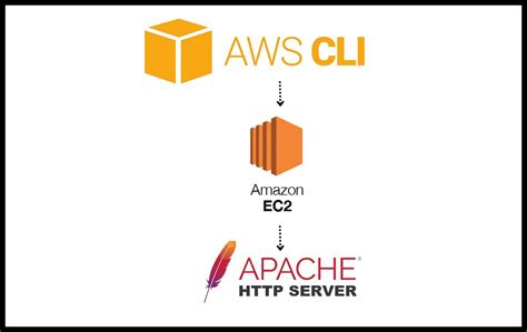 bootstrapping an ec2 with apache web server through aws cli by dirie