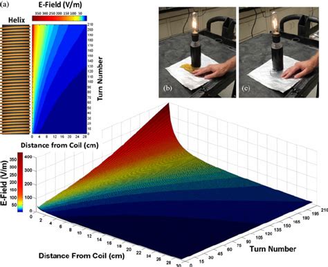 A 3d Surface Plot Simulation Of The Emanating E Field With Respect