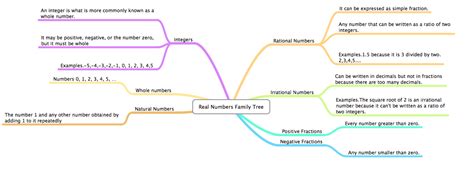 Real Numbers Mind Map