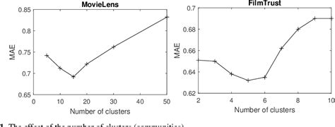 figure 1 from a fuzzy community based recommender system using pagerank