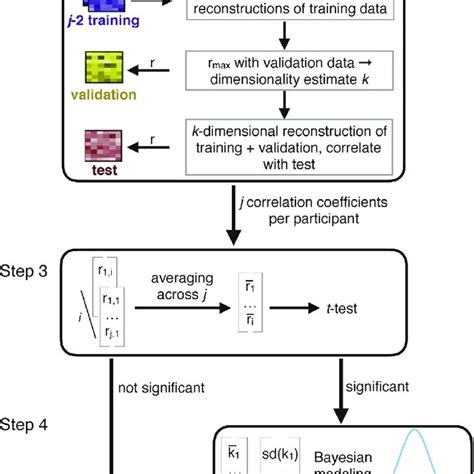 Step 1 Prior To Dimensionality Estimation Raw Data Are Pre Processed Download Scientific