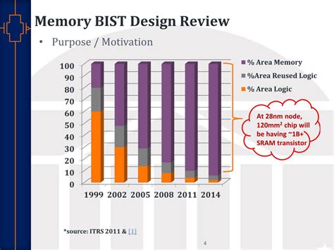 Ppt Memory Bist With Go No Go Testing For Or1200 System Powerpoint Presentation Id2391907