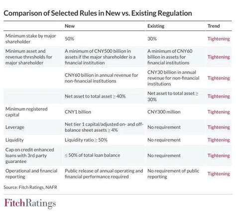 【惠誉评论】中国消费金融公司监管收紧以遏制风险 股东 要求 机构