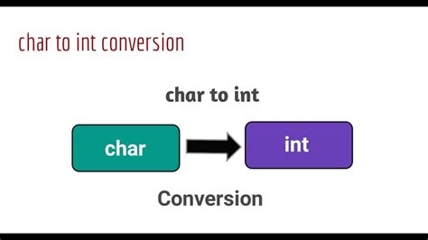 Char To Int Conversion In Java Char To Int Type Casting In Java Youtube