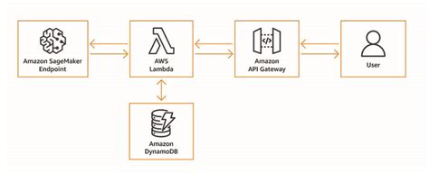 Bringing Real Time Machine Learning Powered Insights To Rugby Using Amazon Sagemaker