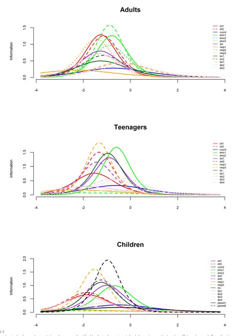 figure 1 from validation of french versions of the 15 item picker
