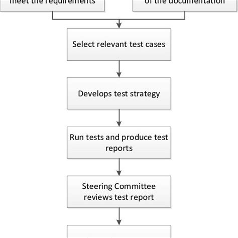 Nist Testing Methodology [10] Download Scientific Diagram