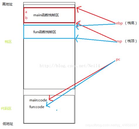 栈帧详解ebp、espebp Esp Csdn博客 栈帧详解ebp、espebp Esp Csdn博客
