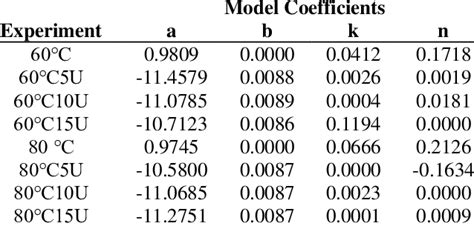 Coefficients Of Midilli Et Al Model Download Scientific Diagram