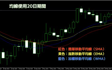 移动平均线（ma）完整教学：类型比较、设定技巧与实战应用指南 Titan外汇投资交易研究所