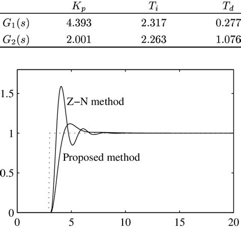 Pid Parameters By Proposed Method Download Scientific Diagram