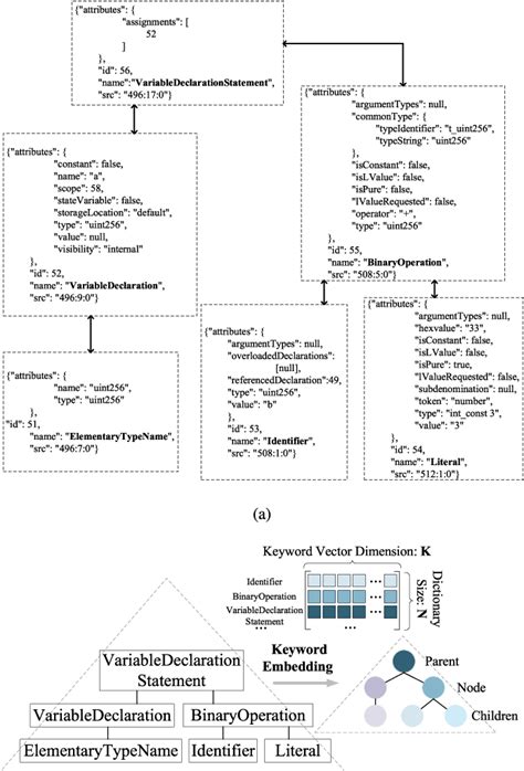 Figure 6 From Vulnerability Analysis Of Smart Contract For Blockchain Based Iot Applications A
