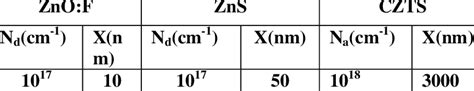 Properties Of Different Layer Czts Zns And Zno F Download Scientific Diagram